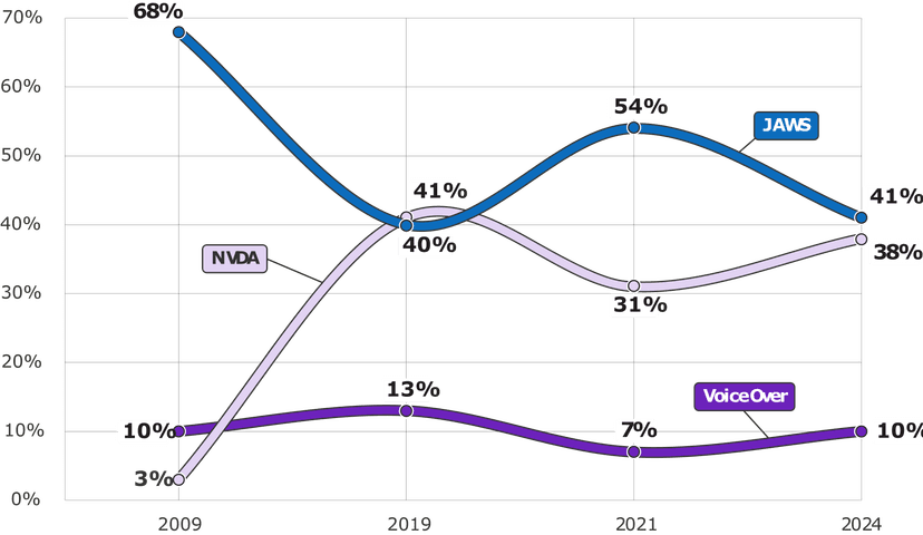 JAWS Screen Reader Overview